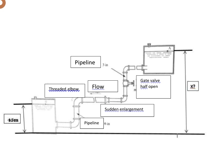 45m Pipeline 3 in A Flow Threaded elbow Gate valve half open X? Sudden ...