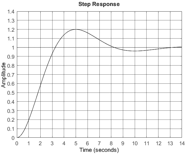 SOLVED: TYPE1 system with negative unit feedback closed loop step ...