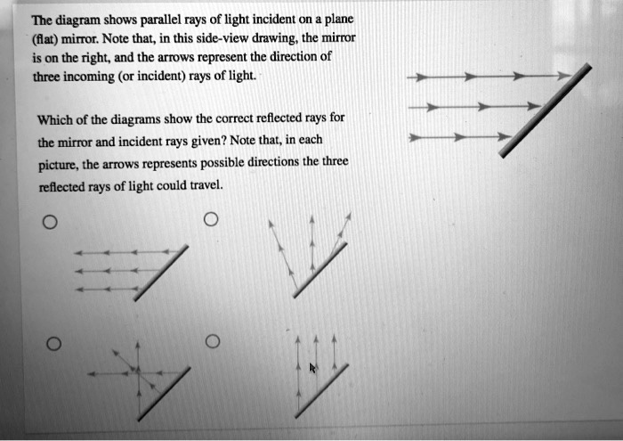 SOLVED: The diagram shows parallel rays of light incident on a plane ...