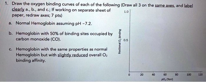 SOLVED: Draw = the oxygen binding curves of each of the following (Draw ...