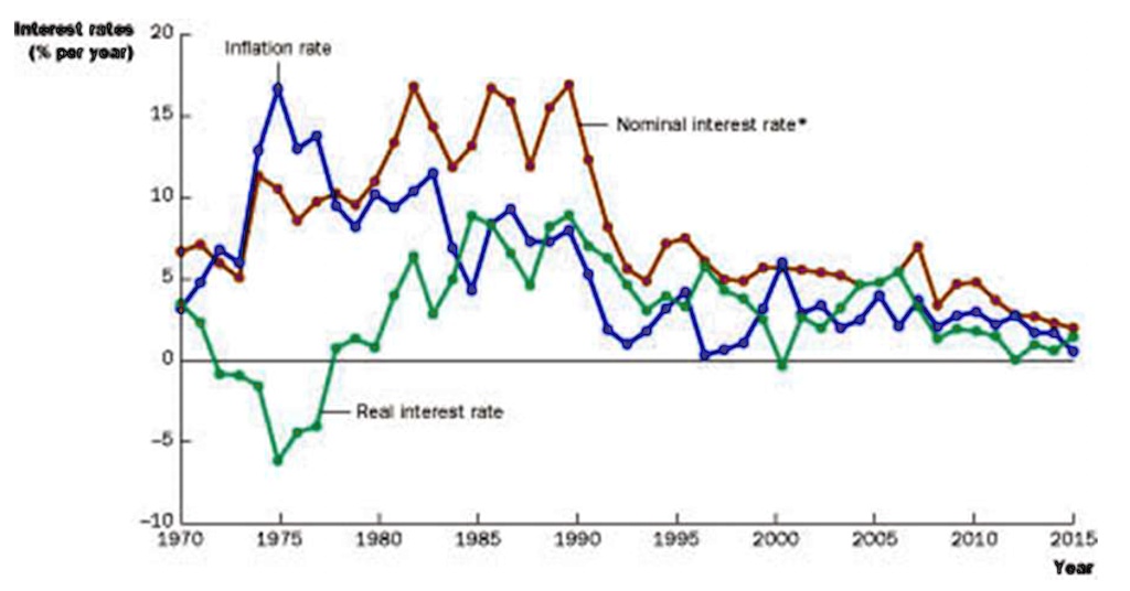 SOLVED: Explain the difference between nominal and real interest rates ...
