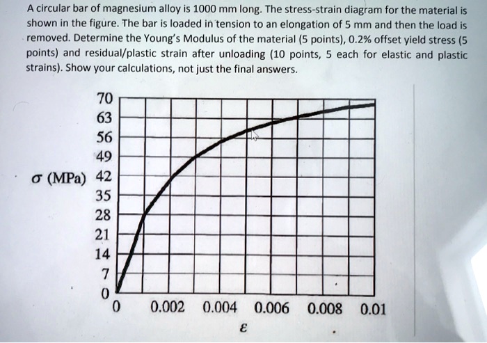 A circular bar of magnesium alloy is 1000 mm long. The stress-strain ...