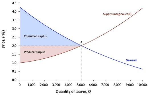 SOLVED: The following diagram shows the consumer and producer surplus ...