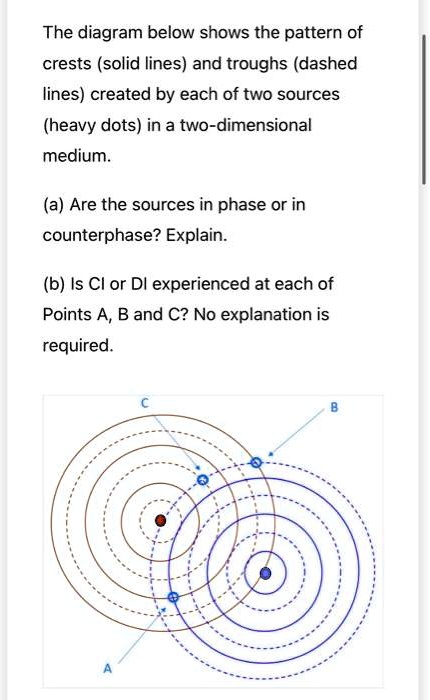 SOLVED: The diagram below shows the pattern of crests (solid lines) and ...