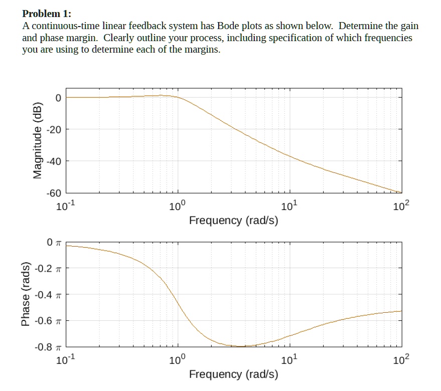 SOLVED: Problem 1: A continuous-time linear feedback system has Bode ...