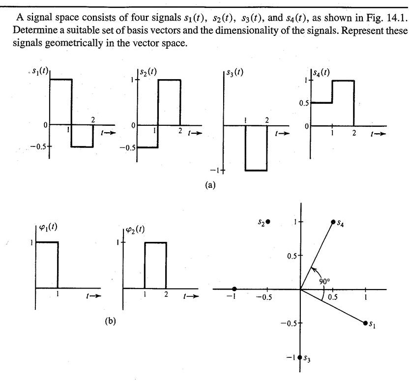 SOLVED: A signal space consists of four signals S1(t), S2(t), S3(t ...