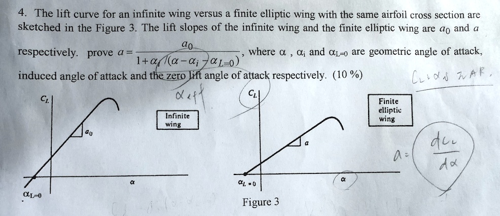 4. The lift curve for an infinite wing versus a finite elliptic wing ...