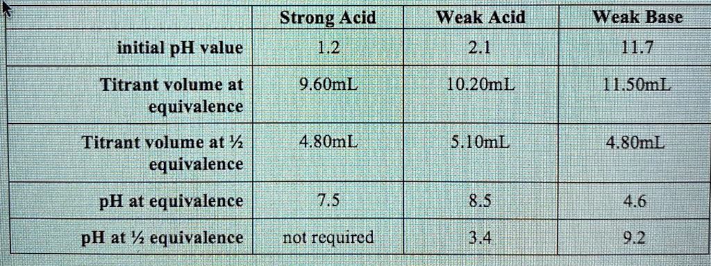 SOLVED: Strong Acid 1.2 Weak Acid 2. Weak Base H initial pH value Titrant volume at equivalence ...