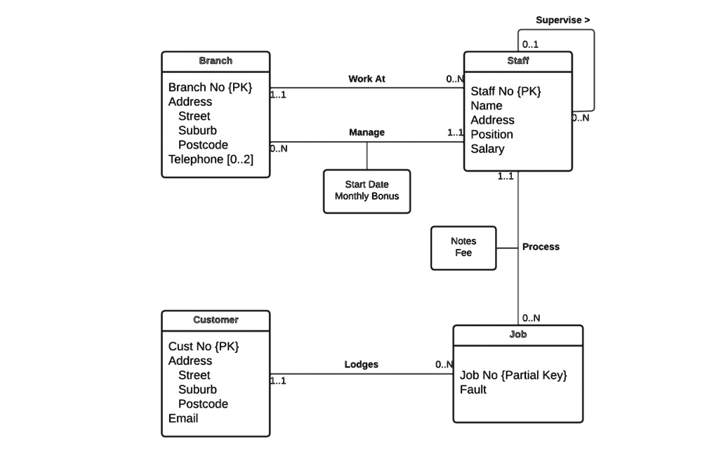 SOLVED: Part A: Relational Database Design (30 Marks) Consider the ...