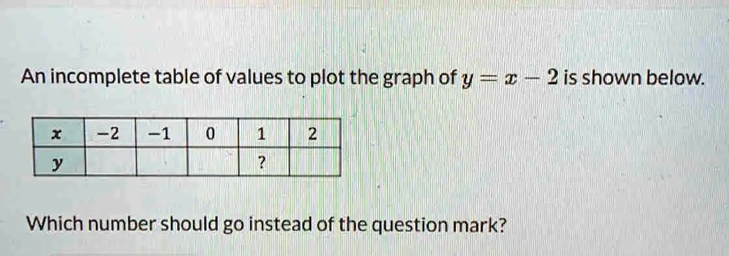 An incomplete table of values to plot the graph of y = x - 2 is shown below. x -2 -1 0 1 2 y ...
