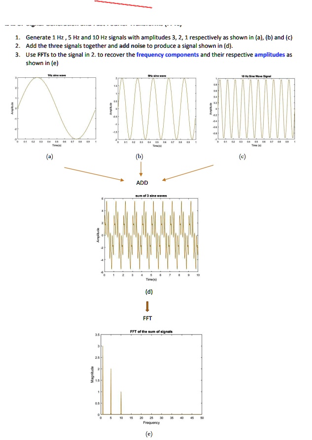 SOLVED: 1. Generate 1 Hz, 5 Hz, and 10 Hz signals with amplitudes 3, 2 ...