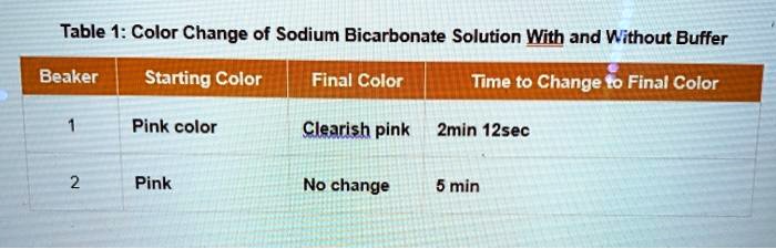 table 1 color change of sodium bicarbonate solution with and without ...