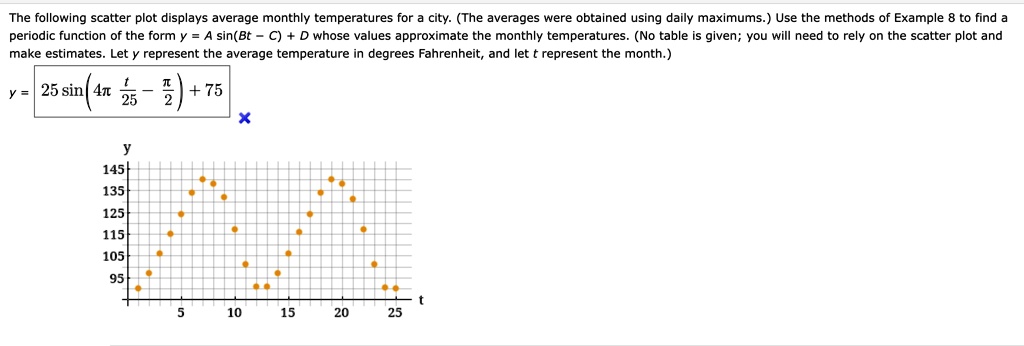 SOLVED: The following scatter plot displays average monthly ...