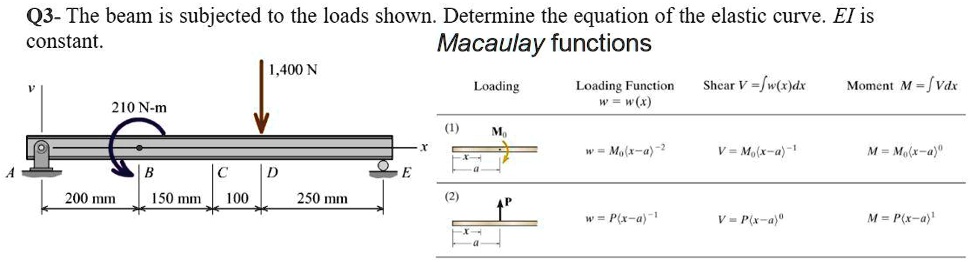 SOLVED: Q3-The beam is subjected to the loads shown.Determine the ...