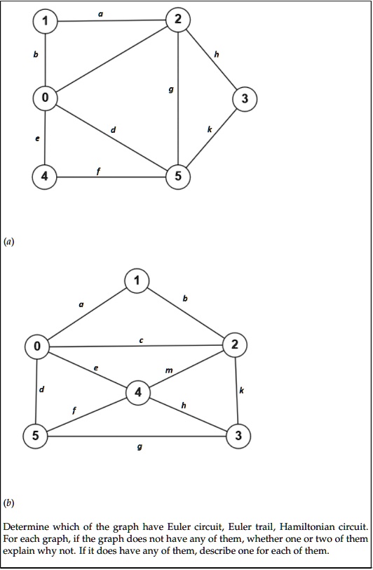 Solved Determine Which Of The Graph Have Euler Circuit Euler Trail 8119