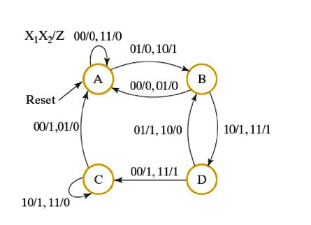 SOLVED: a - Find the state table for the circuit that has the state ...
