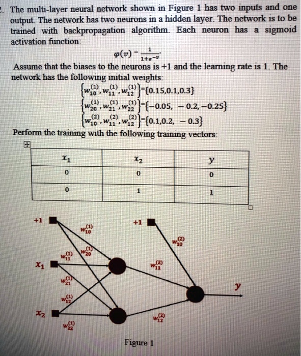 Solved The Multi Layer Neural Network Shown In Figure 1 Has Two Inputs And One Output The