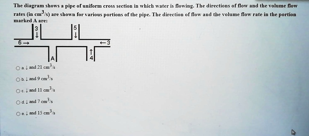 the diagram shows a pipe of uniform cross section in which water is ...