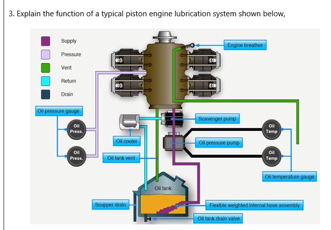 SOLVED: 3.Explain the function of a typical piston engine lubrication ...