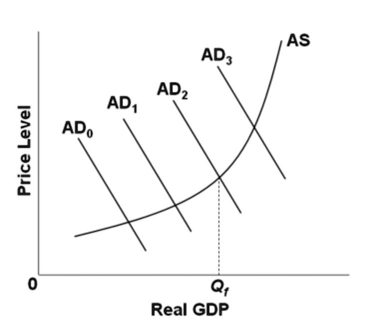 SOLVED: Refer to the diagram, where T is tax revenues and G is ...