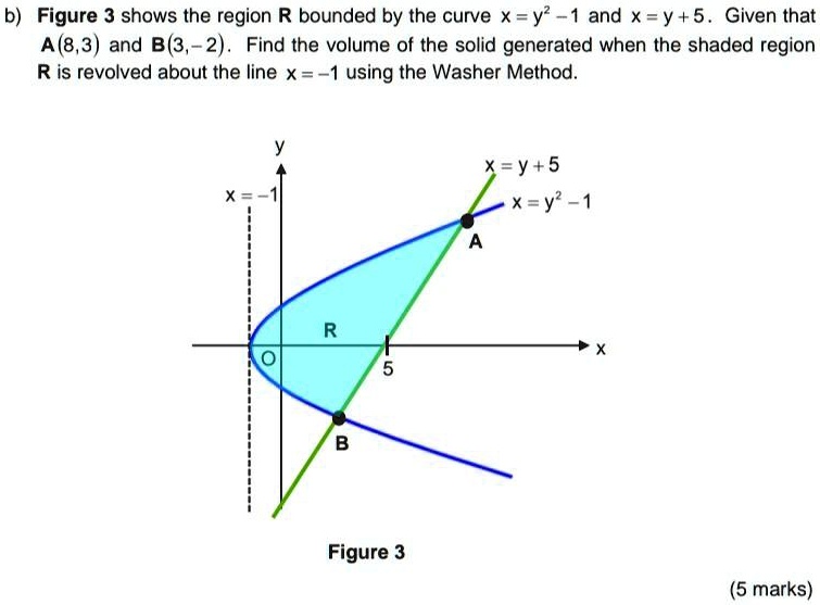 SOLVED: b) Figure 3 shows the region R bounded by the curve x=y?1 and x=y + 5. Given that A(8,3 ...