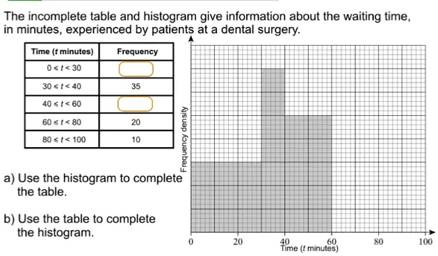 The incomplete table and histogram give information about the waiting ...