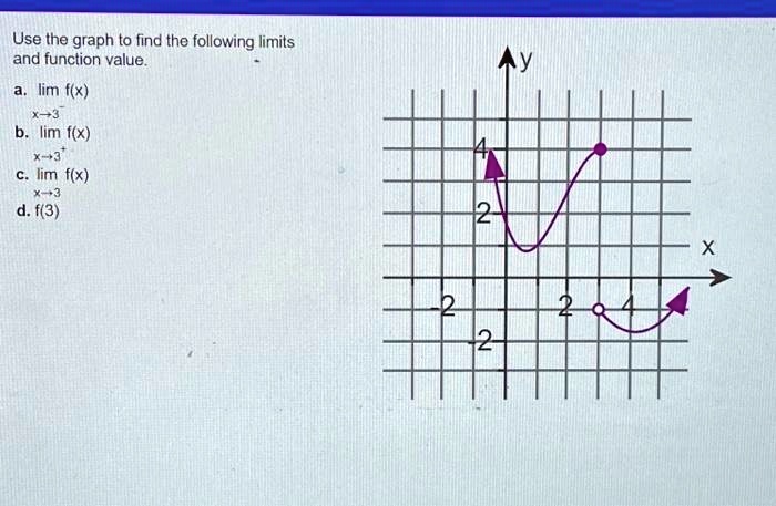 SOLVED: 2, thx Use the graph to find the following limits and function value a.lim fx X3 b.lim f ...