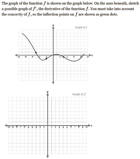 The graph of the function f is shown below. On the axes beneath, sketch ...