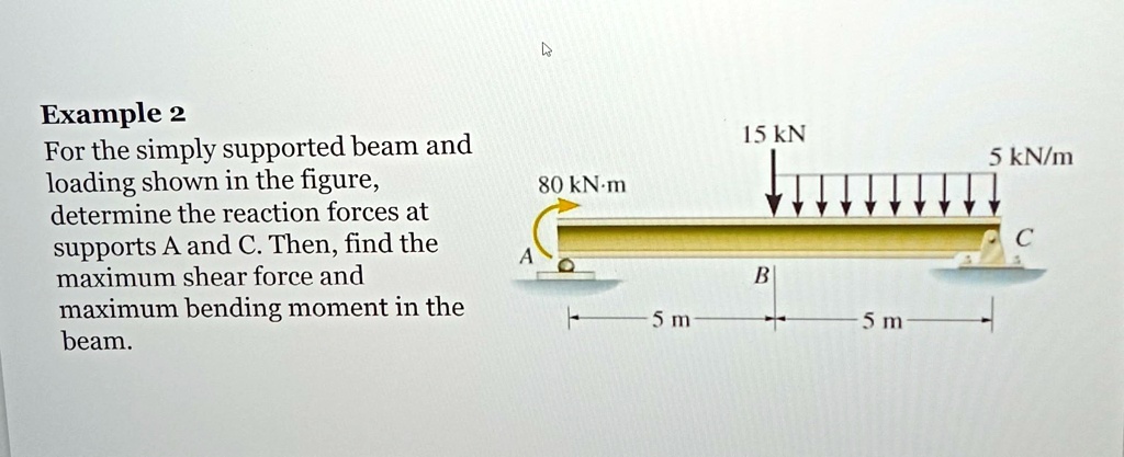 Example 2 For the simply supported beam and loading shown in the figure ...