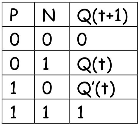 P N Q(t+1) 0 0 0 0 1 Q(t) 1 0 Q'(t) 1 1 1