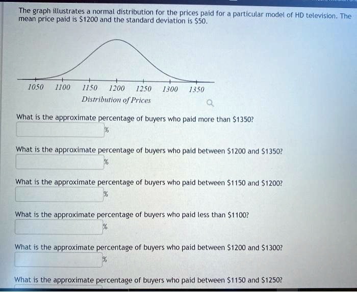 The graph illustrates a normal distribution for the prices...