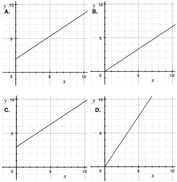 SOLVED: 'Consider these four line graphs representing speed in meters/second, where each X-axis ...