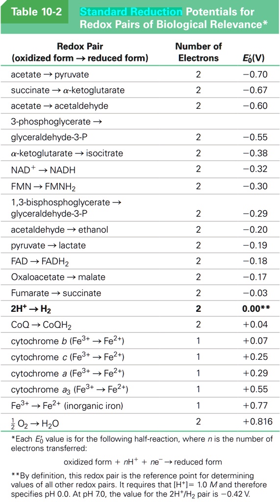 table 10 2 tandard reduction potentials for redox pairs of biological ...