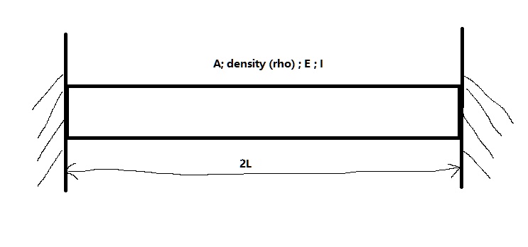 A; density (rho); E; I