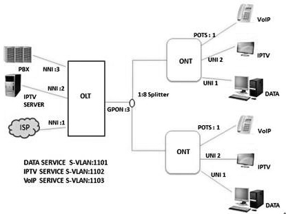 PBX NNI :3 VoIP POTS: 1 IPTV ONT UNI 2 UNI 1 NNI :2 IPTV SERVER OLT 1:8 ...