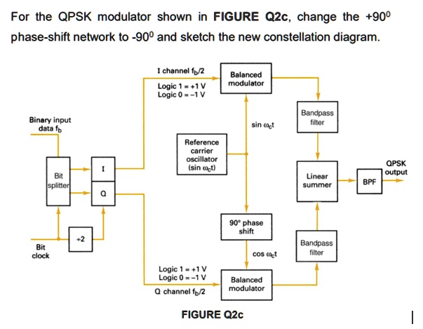 for the qpsk modulator shown in figure q2c change the 900 phase shift network to 900 and sketch ...