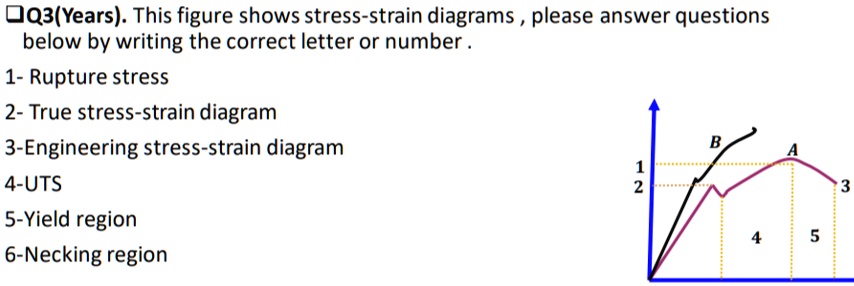 Q3(Years). This figure shows stress-strain diagrams, please answer ...
