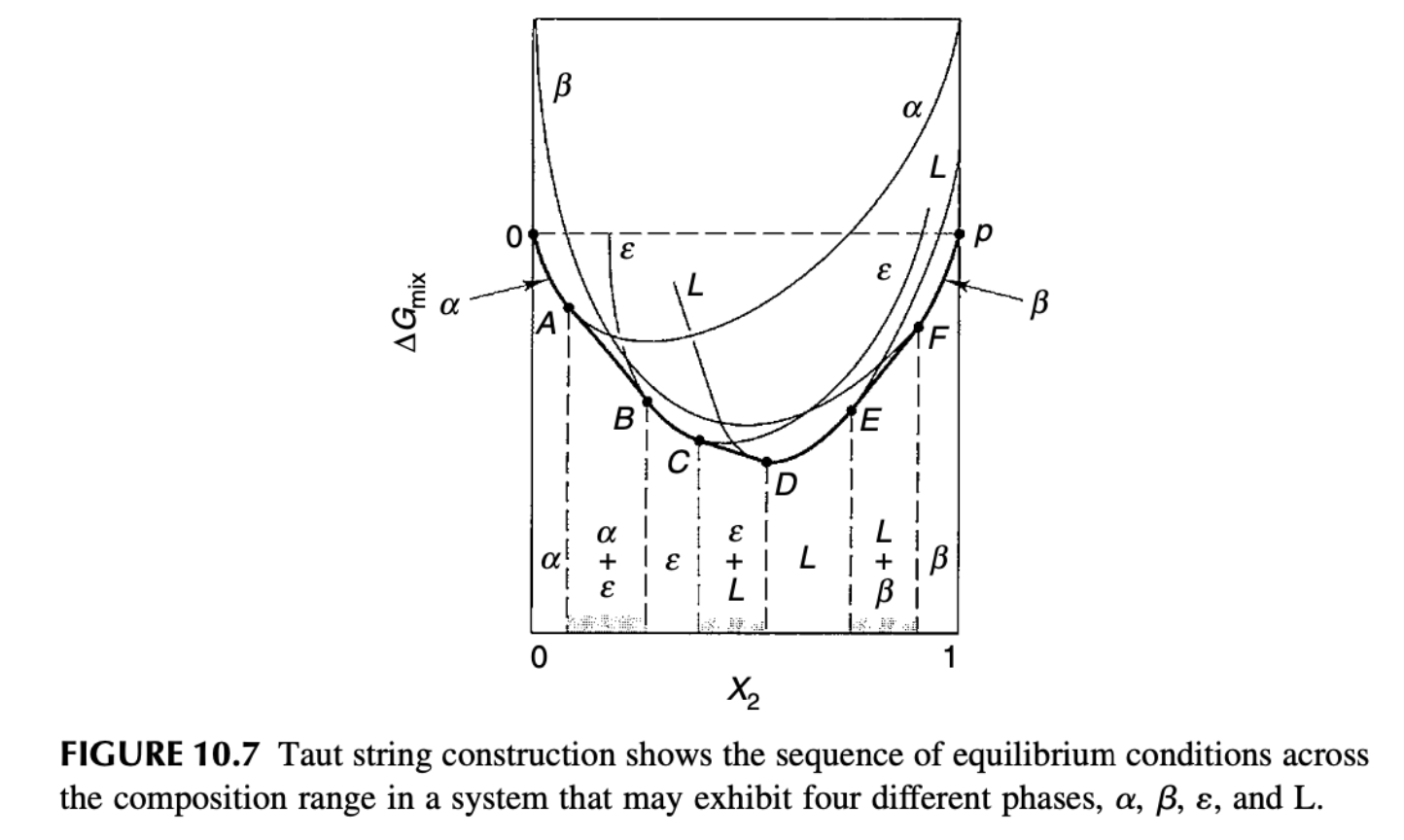 SOLVED: FIGURE 10.7 Taut string construction shows the sequence of ...