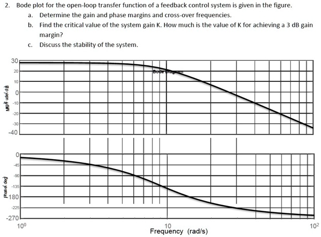 Solved 2 Bode Plot For The Open Loop Transfer Function Of A Feedback Control System Is Given