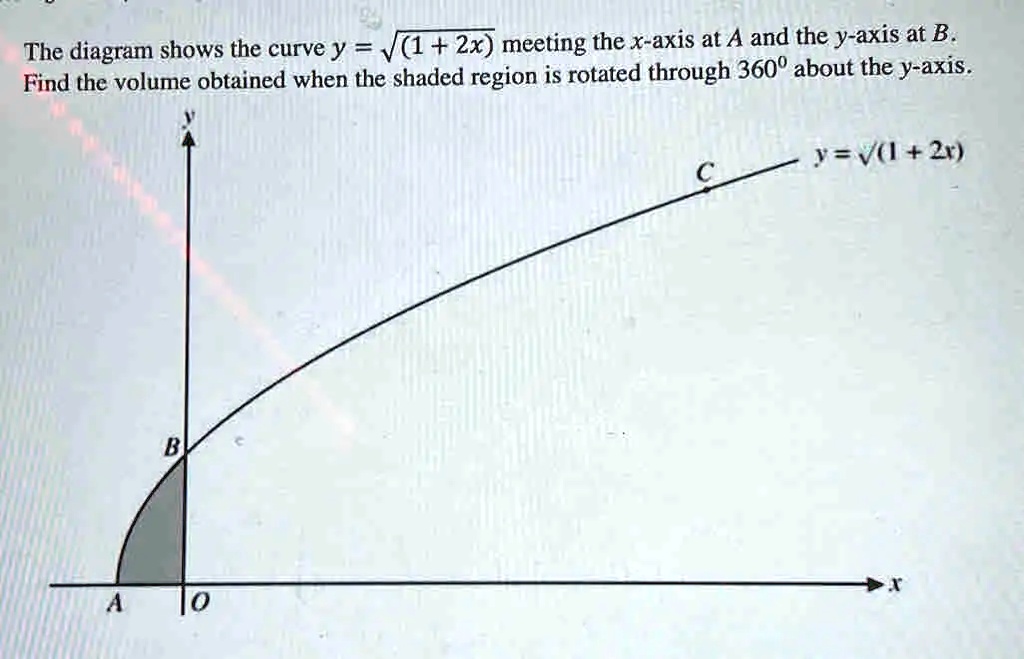 SOLVED: The diagram shows the curve y = V( + 2x) meeting the x-axis at A and the Y-axis at B ...
