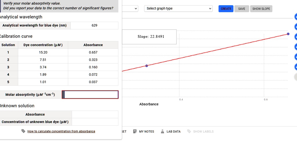SOLVED: Verify your molar absorptivity value. Did you report your data to the correct number of ...