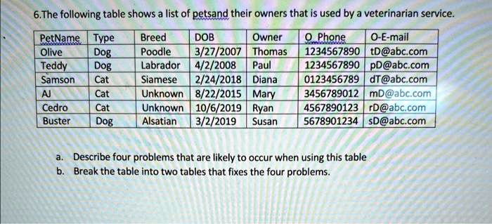 SOLVED: The following table shows a list of pets and their owners that ...