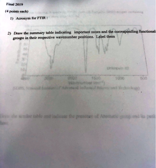 SOLVED: Final 2019 points each) Acronym for FTIR Draw the summary table ...