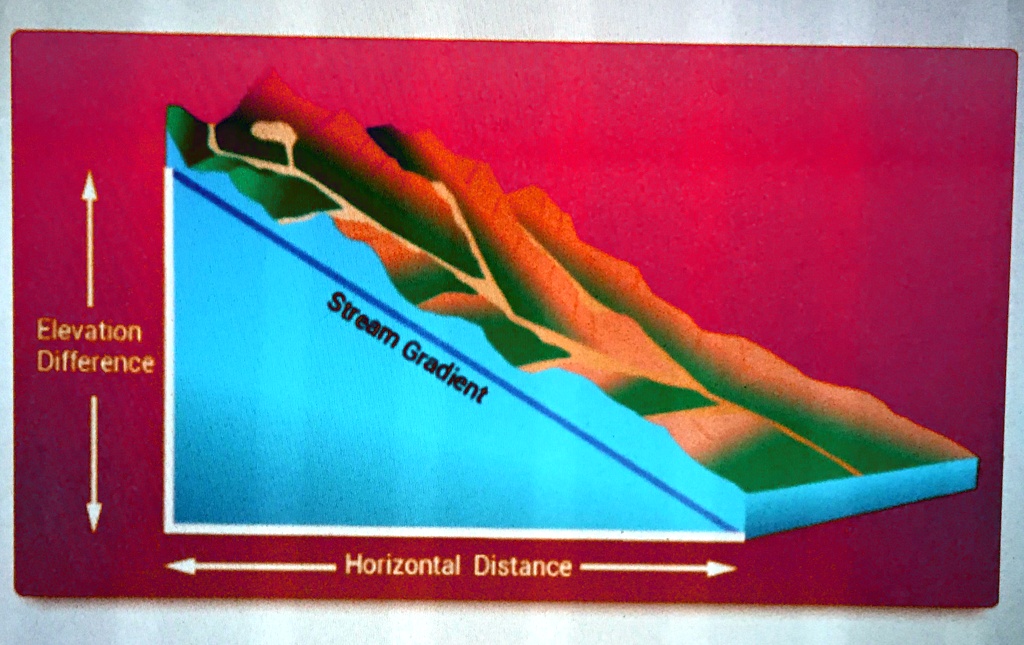 SOLVED: 'The diagram below shows stream gradient. If a stream has a ...