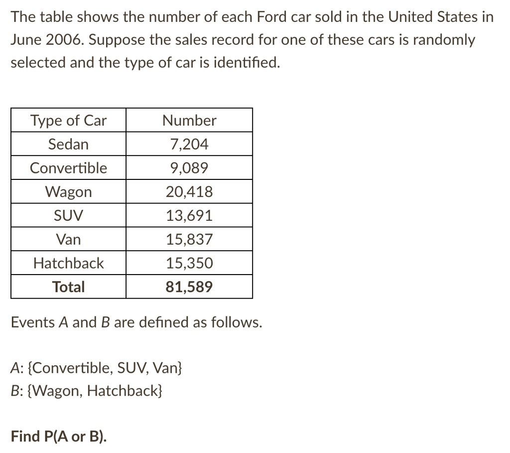 The table shows the number of each Ford car sold in t… - SolvedLib