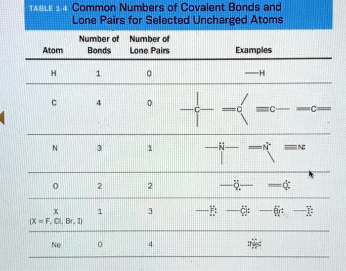 SOLVED: Table: Common Numbers of Covalent Bonds and Lone Pairs for Selected Uncharged Atoms Atom ...