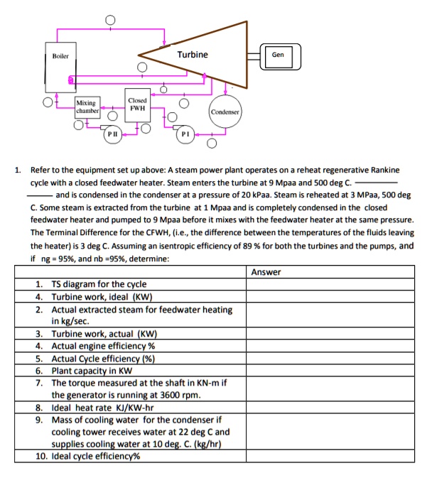 boiler turbine mixing chamber closed fwh refer to the equipment set up ...