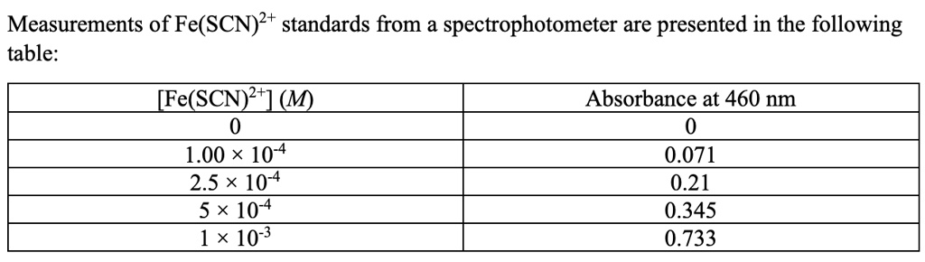 measurements of fescn2 standards from a spectrophotometer are presented ...