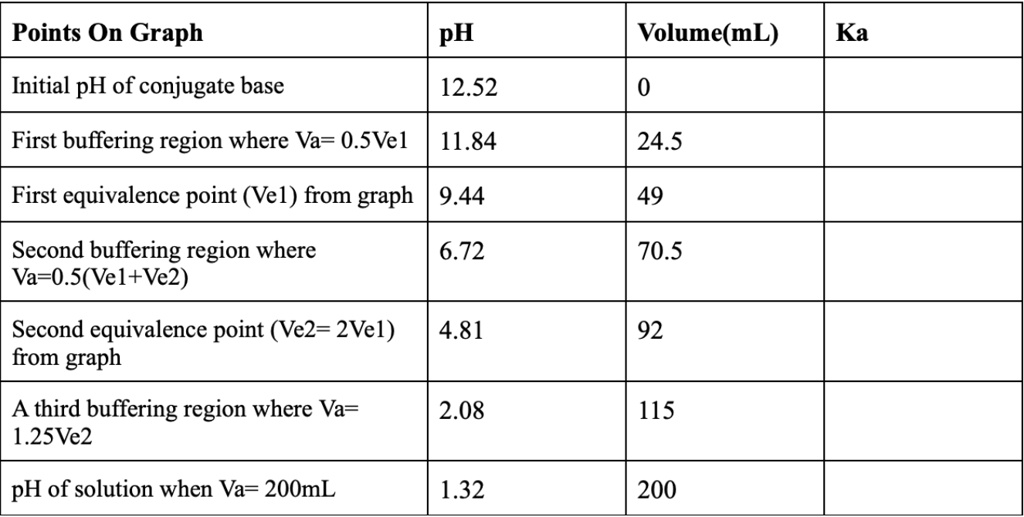 SOLVED: You are expected to perform a titration with a weak unknown ...
