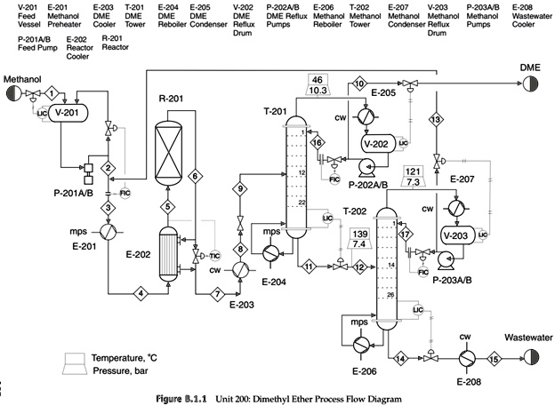V-201 E-201 Feed Methanol E-203 T-201 DME DME E-204 E-205 DME DME ...